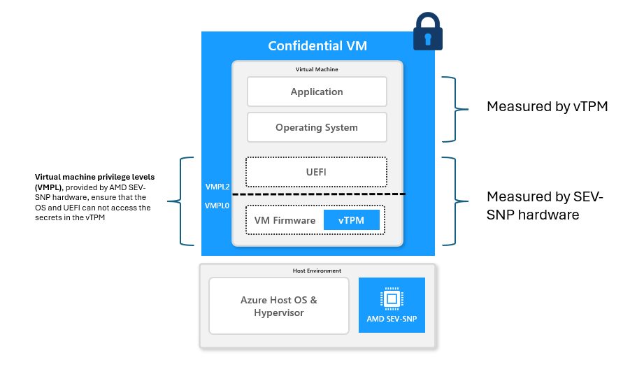 Azure 机密 VM 中的虚拟 TPM | Microsoft Learn Azure 机密 VM 中的虚拟 TPM | Microsoft Learn