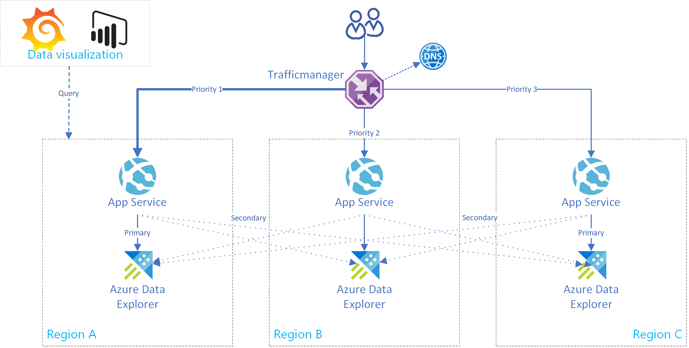 使用 Azure 数据资源管理器创建业务连续性和灾难恢复解决方案 Azure Data Explorer Microsoft Learn