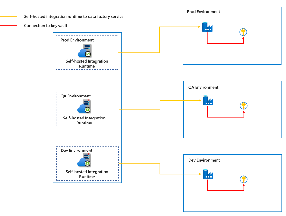 为你的方案选择适当的集成运行时配置 - Azure Data Factory | Microsoft Learn 为你的方案选择适当的集成运行时配置 - Azure Data Factory | Microsoft Learn