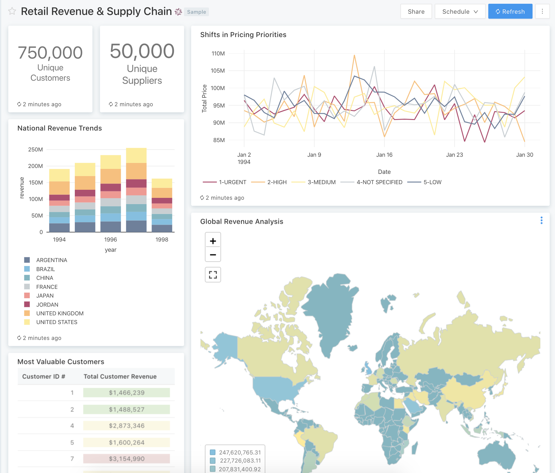 教程:在 Databricks Sql 中使用示例仪表板 Azure Databricks Databricks Sql Microsoft Learn