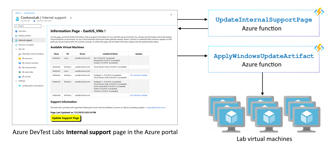 使用 Azure Functions 扩展 Azure 开发测试实验室 Azure Devtest Labs Microsoft Learn