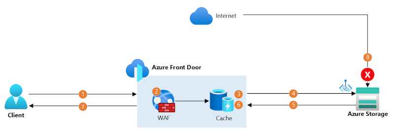 将 Azure Front Door 与 Azure 存储 Blob 配合使用 | Microsoft Learn 将 Azure Front Door 与 Azure 存储 Blob 配合使用 | Microsoft Learn