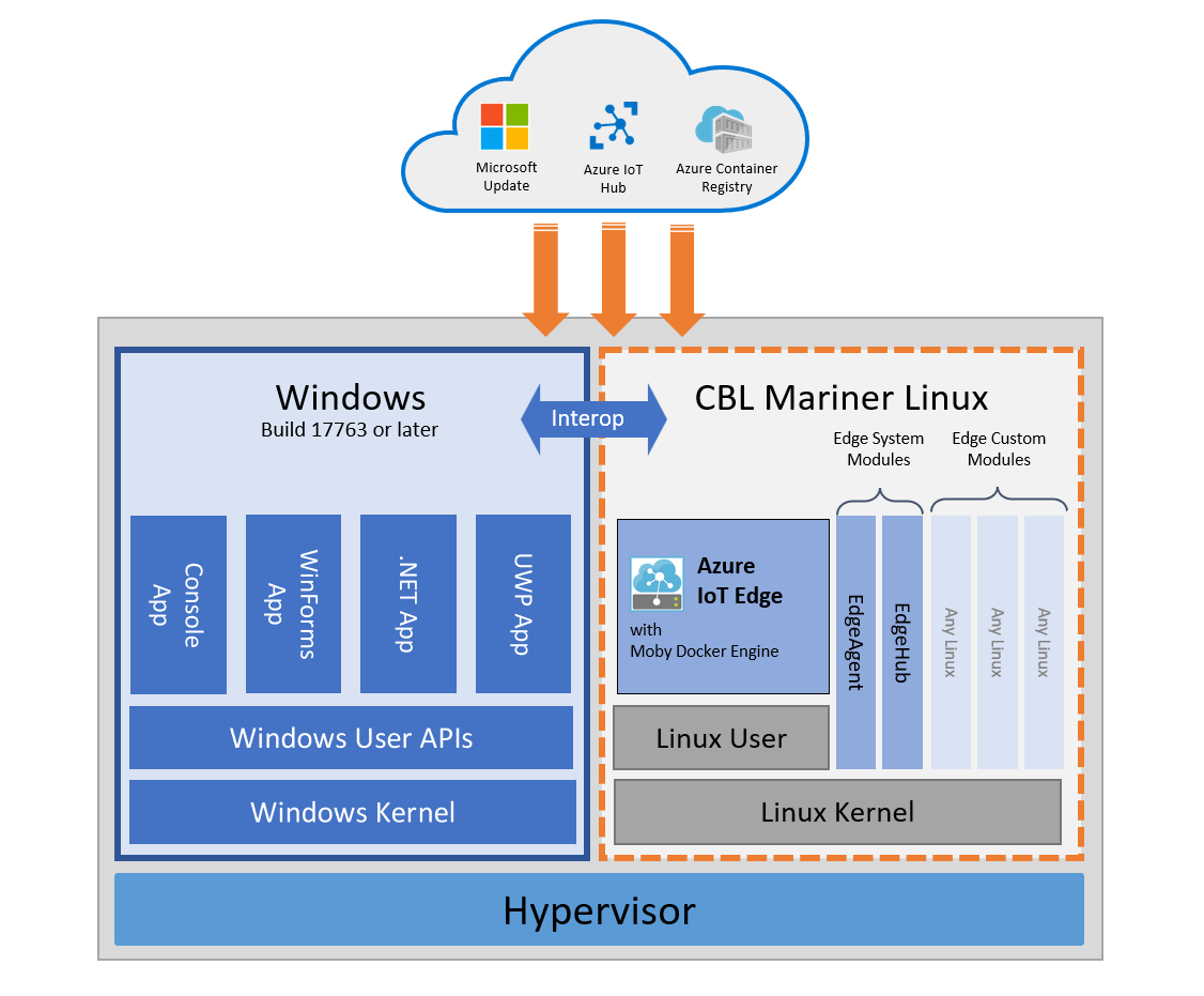 什么是 Azure IoT Edge for Linux on Windows | Microsoft Learn 什么是 Azure IoT Edge for Linux on Windows | Microsoft Learn