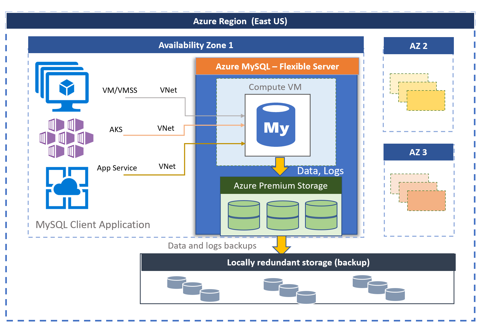 Azure Database For Mysql 灵活服务器概述 Azure Database For Mysql Flexible Server Microsoft Learn