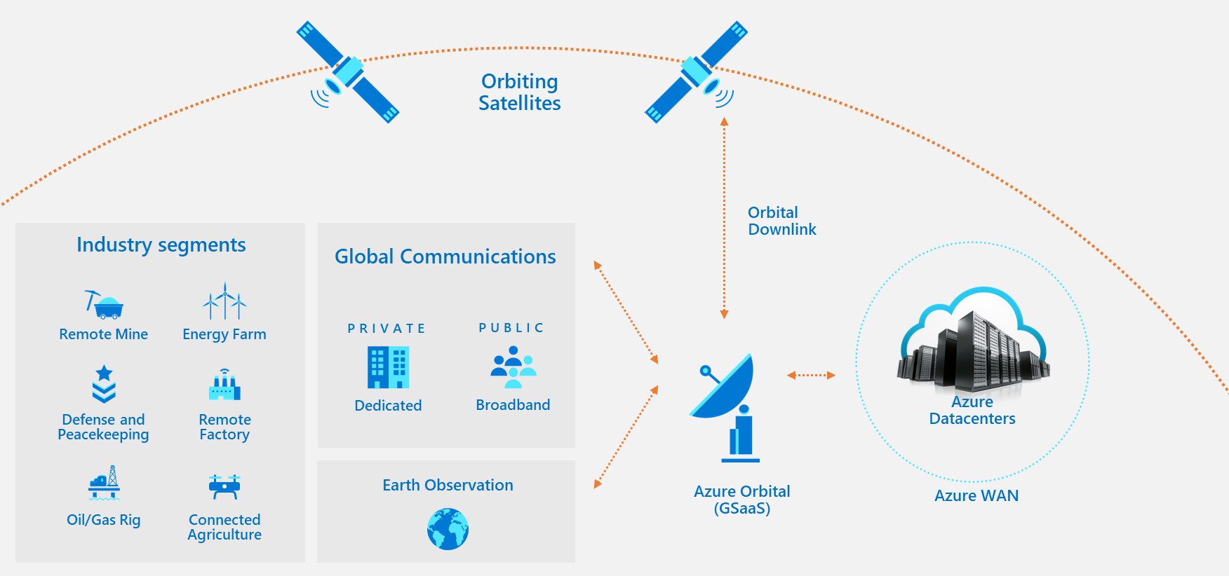 为何使用 Azure Orbital 地面站? | Microsoft Learn 为何使用 Azure Orbital 地面站? | Microsoft Learn