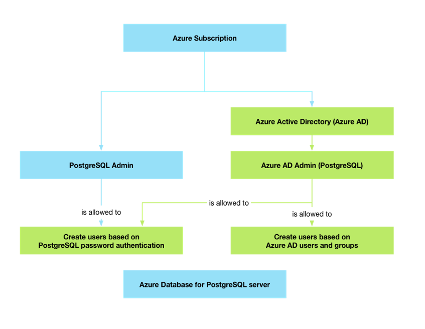 使用 Microsoft Entra 向 Azure Database For Postgresql 灵活服务器进行身份验证 Azure Database For Postgresql