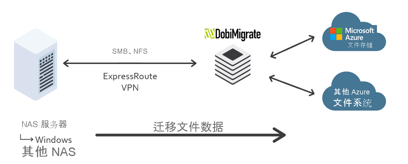 使用 Datadobi Dobimigrate 将文件数据迁移到 Azure Azure Storage Microsoft Learn