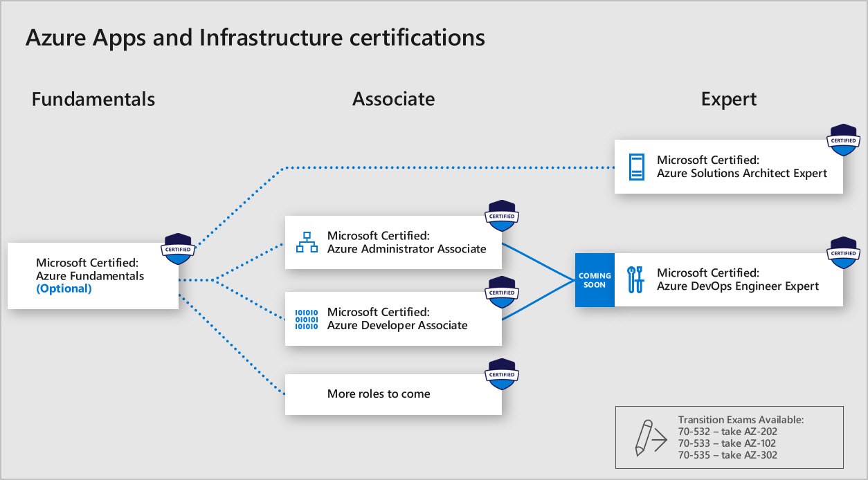 新的基于角色的认证和培训现已推出,我们才刚刚起步! Microsoft Learn
