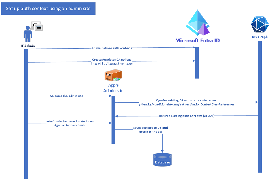 有关 Microsoft Entra 条件访问身份验证上下文的开发人员指南 Microsoft Identity Platform Microsoft Learn