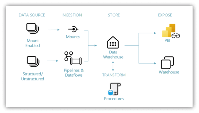 数据仓库教程:简介 - Microsoft Fabric | Microsoft Learn 数据仓库教程:简介 - Microsoft Fabric | Microsoft Learn
