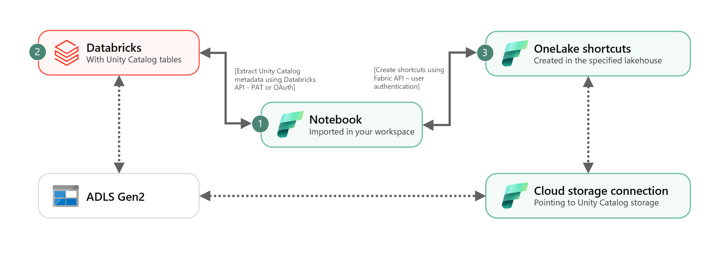 将 Databricks Unity Catalog 与 Onelake 集成 Microsoft Fabric Microsoft Learn