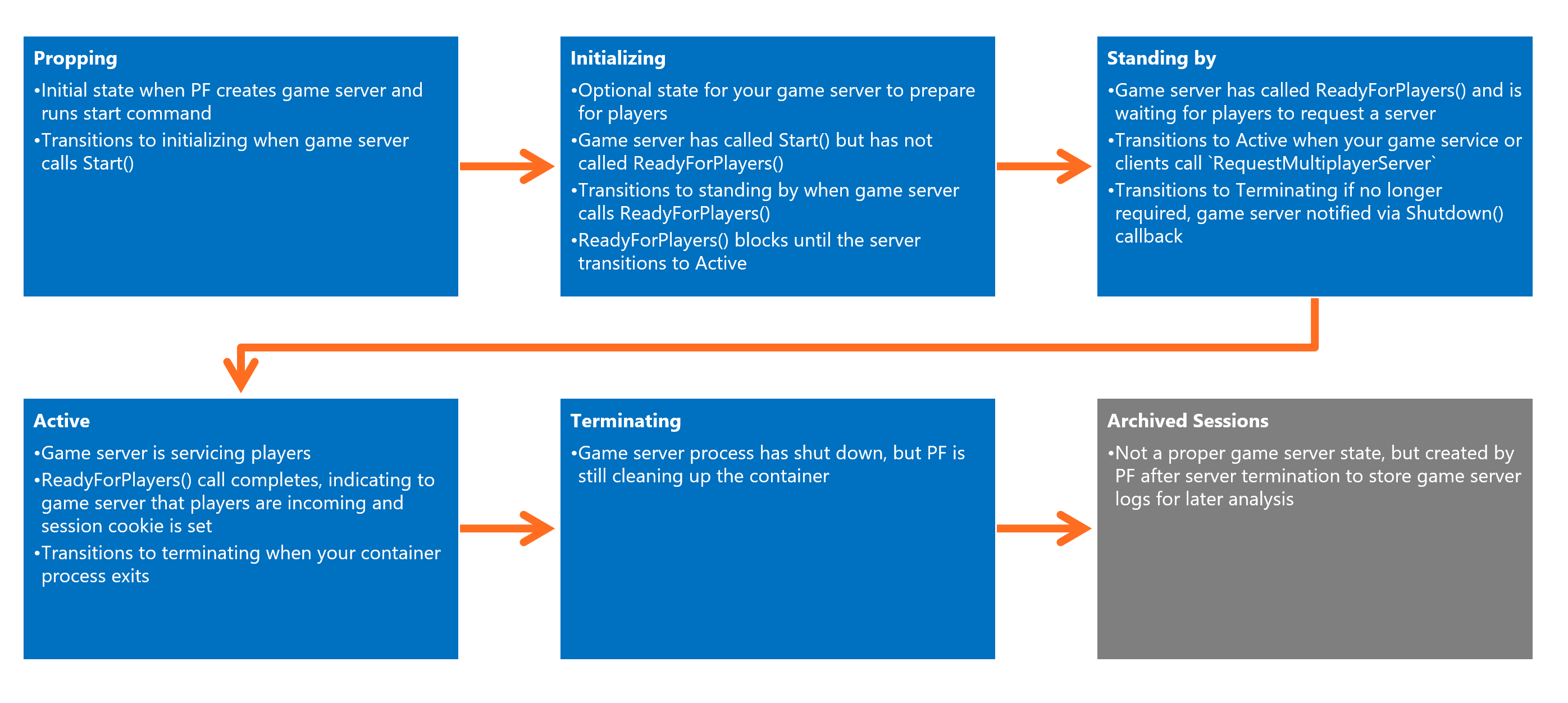 PlayFab 游戏服务器基本信息 - PlayFab | Microsoft Learn PlayFab 游戏服务器基本信息 - PlayFab | Microsoft Learn