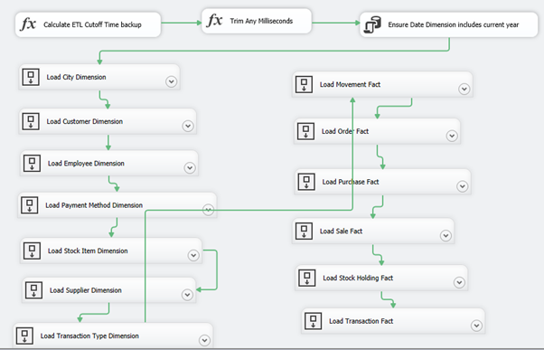 WideWorldImportersDW - ETL 工作流 - SQL Server | Microsoft Learn WideWorldImportersDW - ETL 工作流 - SQL Server | Microsoft Learn