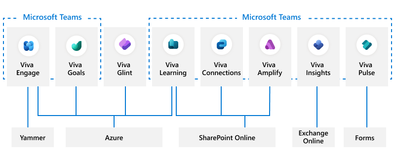Microsoft Viva合规性 | Microsoft Learn Microsoft Viva合规性 | Microsoft Learn