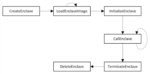 VBS Enclaves 开发指南 - Secure Enclaves | Microsoft Learn VBS Enclaves 开发指南 - Secure Enclaves | Microsoft Learn