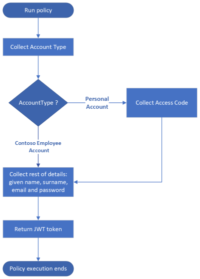 使用 Azure Ad B2c 自訂原則在使用者旅程圖中建立分支 Azure Ad B2c Microsoft Learn