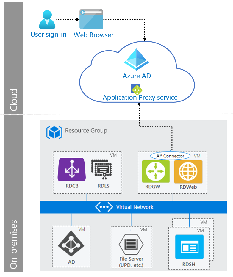 具有 Azure Active Directory 的遠端桌面網路閘道器服務 Microsoft Entra Microsoft Learn