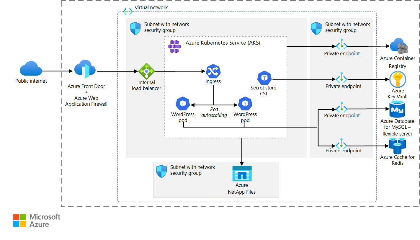 Azure Kubernetes Service 上的 Wordpress Azure Architecture Center Microsoft Learn