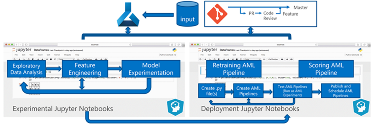 機器學習作業 Mlops 架構透過 Azure Machine Learning 升級機器學習生命週期 Azure Architecture Center Microsoft Learn