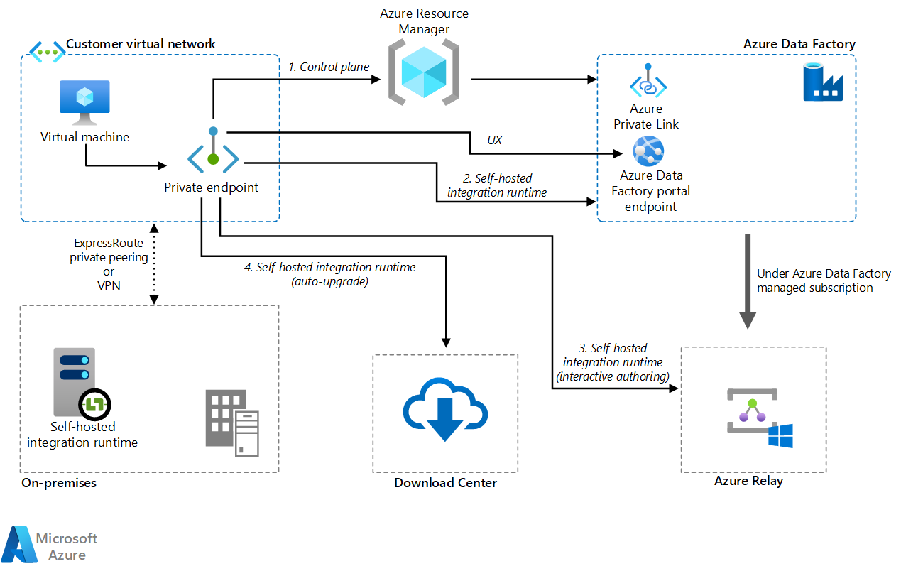 Apache Sqoop 移轉至 Azure Azure Architecture Center Microsoft Learn