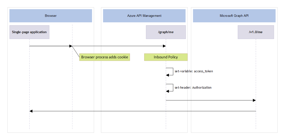 使用 Azure Api 管理 保護單頁應用程式中的存取令牌 Azure Architecture Center Microsoft Learn