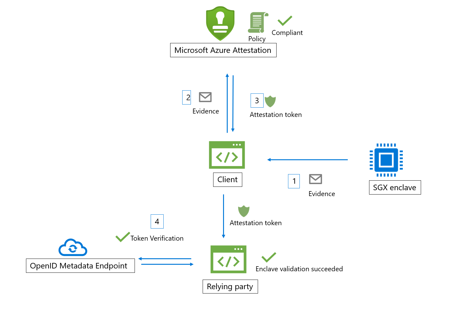 Azure 證明工作流程 | Microsoft Learn Azure 證明工作流程 | Microsoft Learn