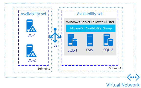 SQL Server AlwaysOn 可用性群組概觀 - SQL Server on Azure VMs | Microsoft Learn SQL Server AlwaysOn 可用性群組概觀 - SQL Server on Azure VMs | Microsoft Learn