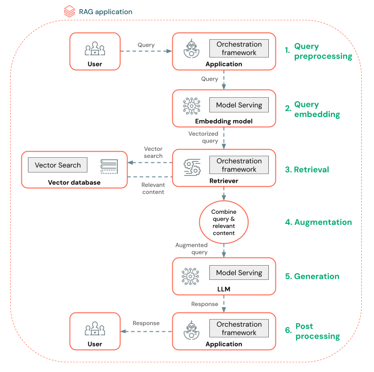 Azure Databricks 上的 Rag Retrieval Augmented Generation Azure Databricks Microsoft Learn