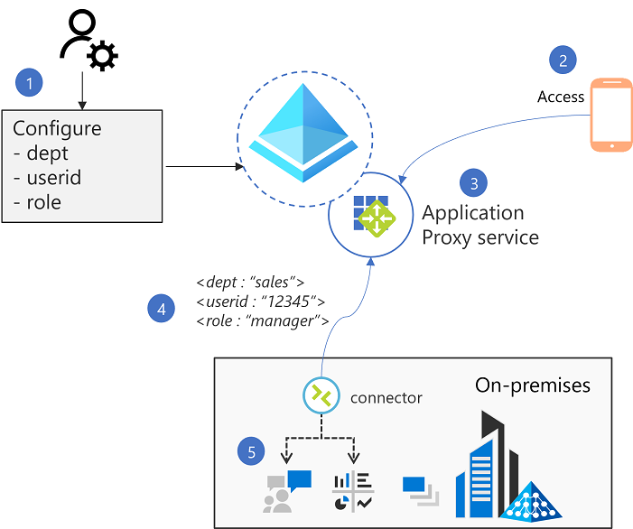 具有 Microsoft Entra 應用程式 Proxy 的內部部署應用程式標頭型單一登入 (sso) Microsoft Entra Id Microsoft Learn
