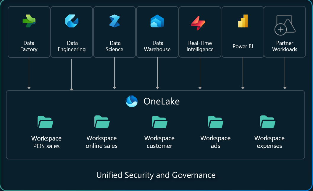 OneLake,適用於資料的 OneDrive - Microsoft Fabric | Microsoft Learn OneLake,適用於資料的 OneDrive - Microsoft Fabric | Microsoft Learn