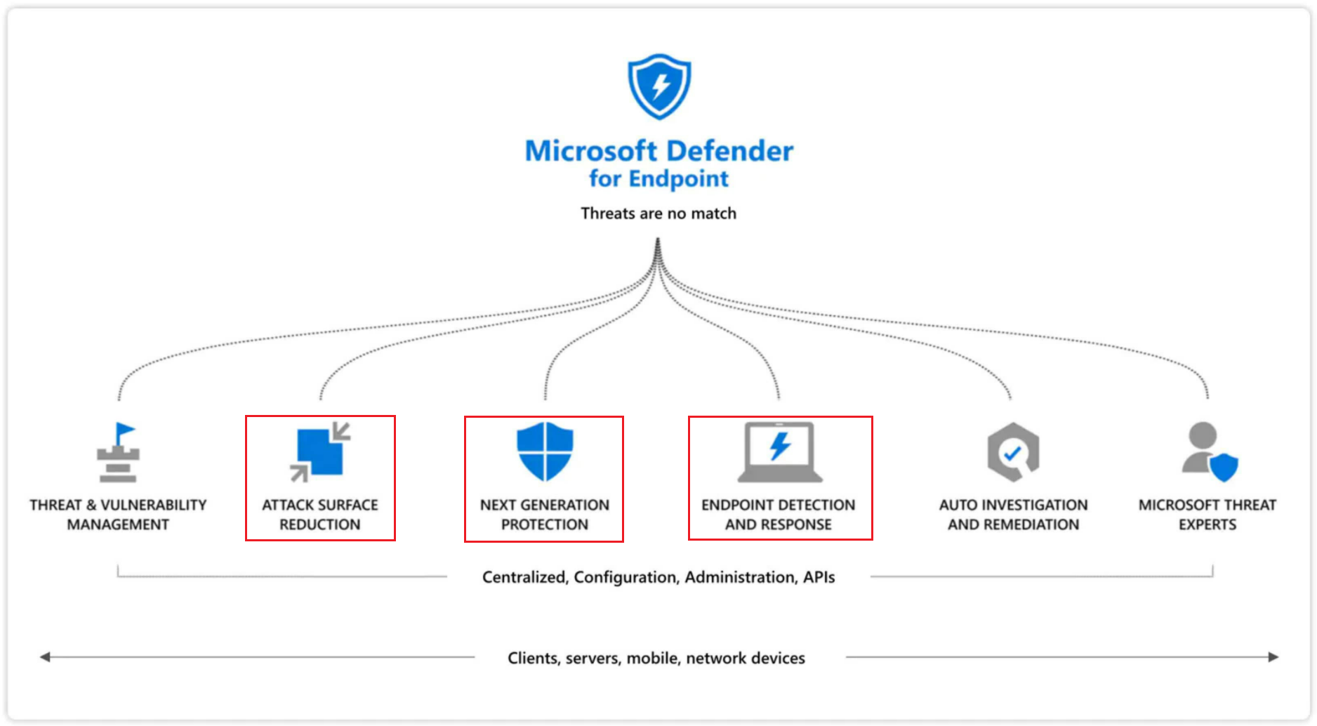 適用於端點的 Microsoft Defender 示範案例 | Microsoft Learn 適用於端點的 Microsoft Defender 示範案例 | Microsoft Learn