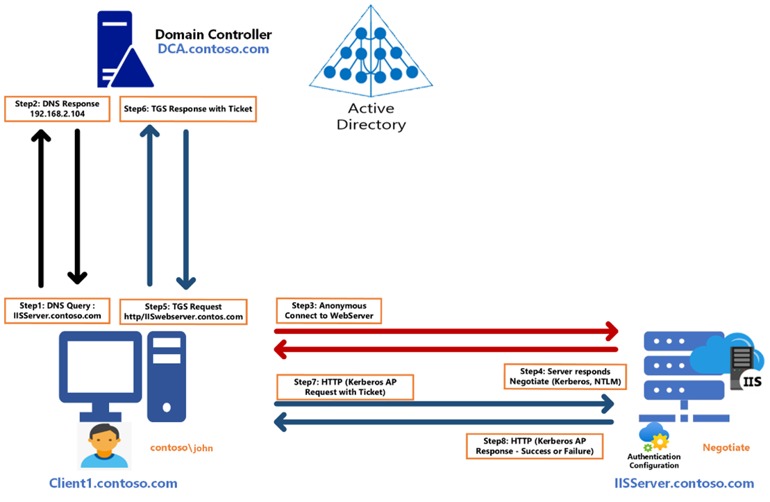 Kerberos 驗證疑難解答指引 - Windows Server | Microsoft Learn Kerberos 驗證疑難解答指引 - Windows Server | Microsoft Learn